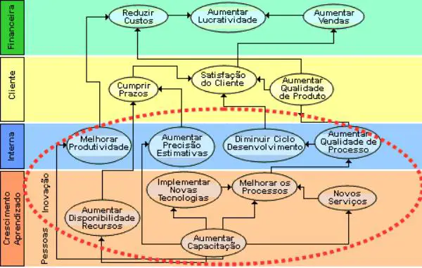 Como Montar um Mapa Estratégico BSC | Economia - Cultura Mix