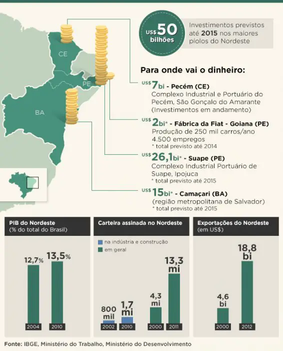 Crescimento Econômico - Nordeste | Economia - Cultura Mix